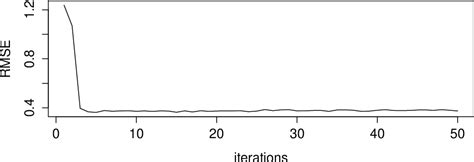 figure 1 from bayesian matrix completion prior specification and