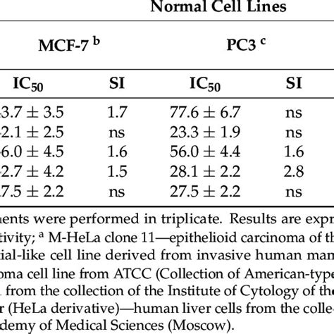 Cytotoxic Effects µm And Selectivity Index Values Si Of Lead Compounds Download