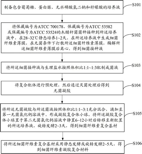 Method For Preparing Bacterial Cellulose Gel Composite Material Eureka Patsnap