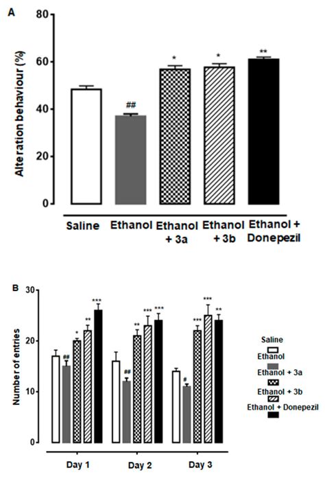 A Spontaneous Alteration Behavior Of The Rats During The Y Maze