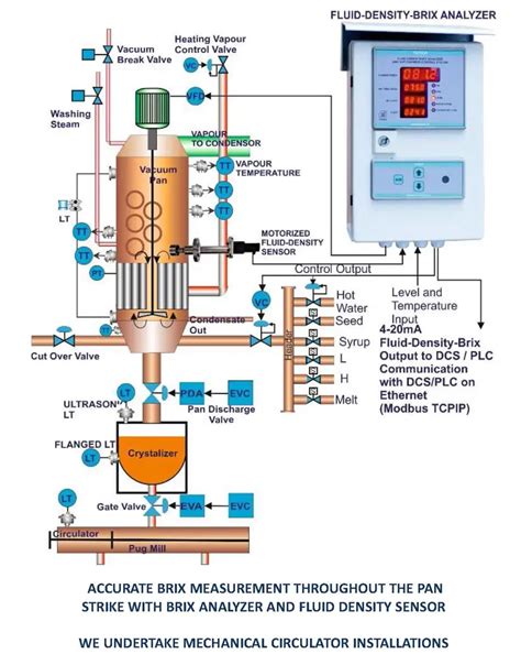 Batch Pan Automation Fluid Density Brix Analyzer Cum Control Systems