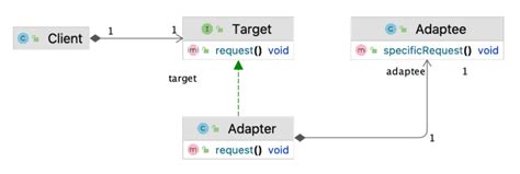 The Adapter Pattern In Java Baeldung