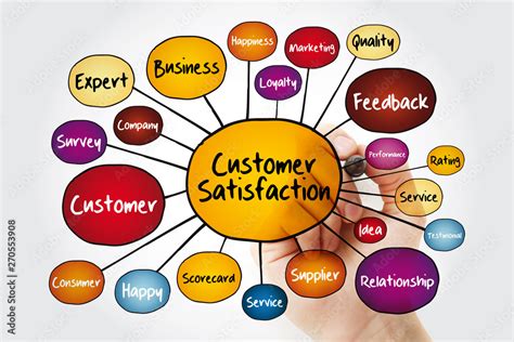 Customer Satisfaction Mind Map Flowchart With Marker Business Concept