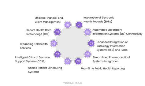 The Power Of Hl7 Integration In Healthcare