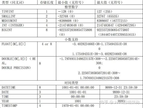 MySQL 数据库 Schema 设计的性能优化②合适的数据类型 知乎