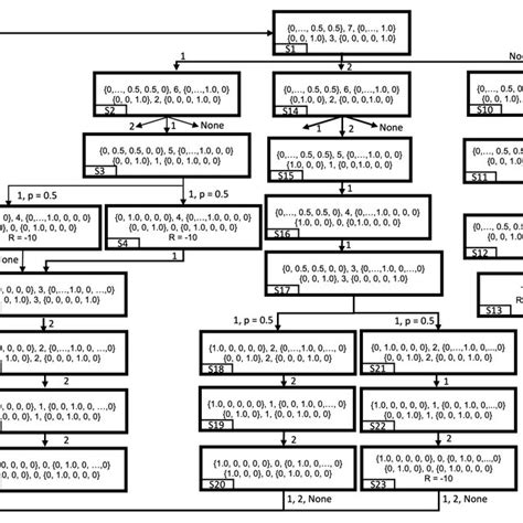 Markov Decision Process For Preemptive Scheduling Example Download
