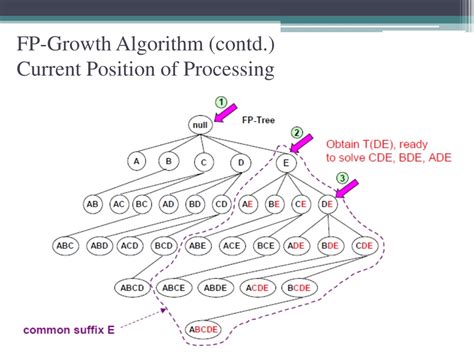 Ppt Comparative Study Of Apriori And Fp Growth Algorithms For