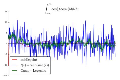 Quadrature Numerical Evaluation Of Highly Oscillatory Integral Computational Science Stack