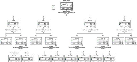 Classification Tree For Loc Set 1 Download Scientific Diagram