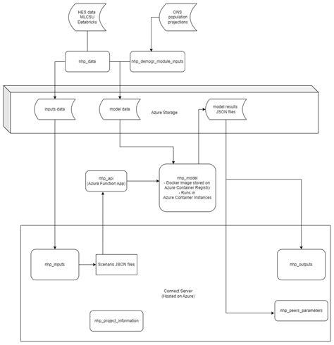 Data Science The Strategy Unit Deployment Of A Probabilistic Simulation Model For Predicting