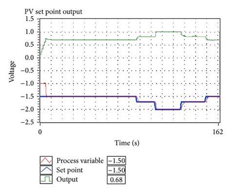 Controller Performances When Operated In Auto Psp Control Mode Download Scientific Diagram