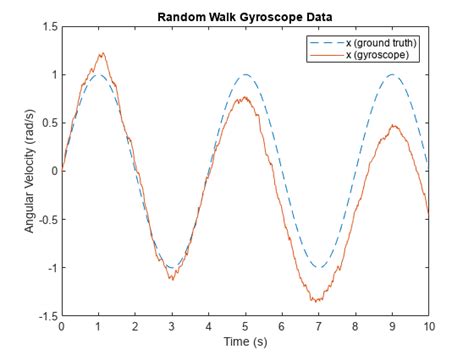 Introduction To Simulating Imu Measurements Matlab And Simulink