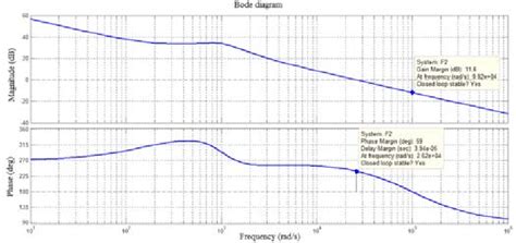 Shows The Bode Plot Of The Open Loop Transfer Function With A Download Scientific Diagram