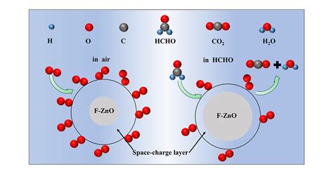 Ultrasensitive Room Temperature Formaldehyde Sensors Based On F Doped
