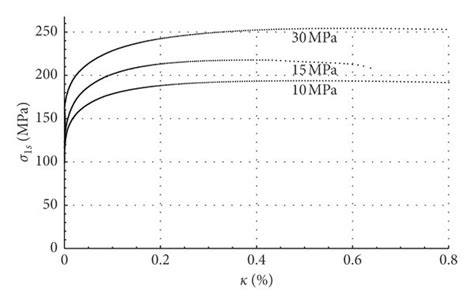 Yield Strength Vs Internal Plastic Variable Under Different Confining
