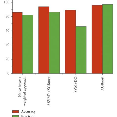 Proposed Heart Disease Prediction Model Using Xgboost Download Scientific Diagram