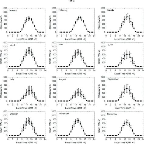 Diurnal Variation Of The Monthly Mean Of The Incoming Solar Radiation Download Scientific