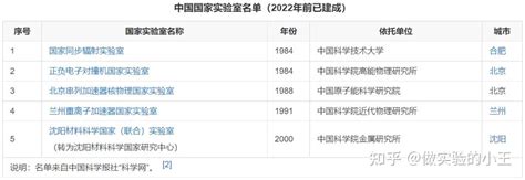 知识分享 我国级别最高的实验室——国家实验室 知乎