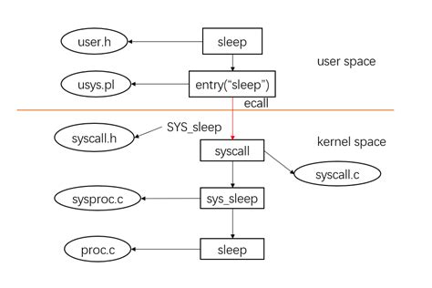 Lab 2 System Calls — Cs4 Challenge Lab Notes V1 0 文档