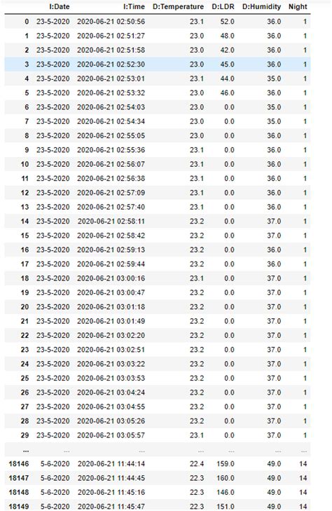 python how to get average mean of column where night 1 for example