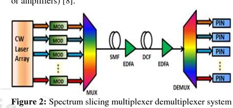 figure 2 from performance analysis of modulation formats for wdm