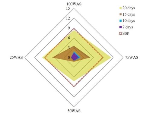 Radar Plots For The Different Of Solid P Precipitates Wherein Each Of Download Scientific