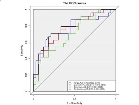 Roc Curves And Auc Values For The Three Features And The Roc Curve For