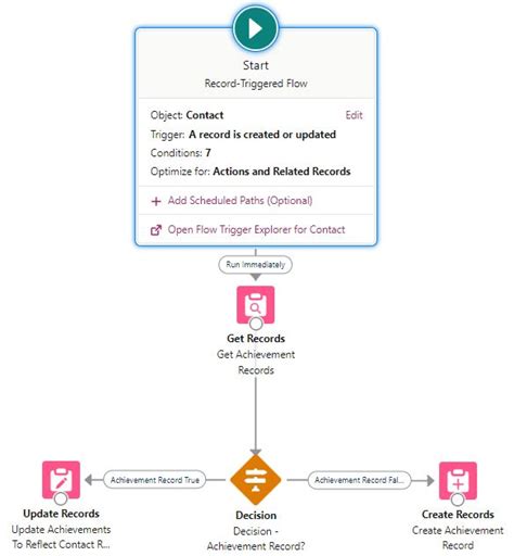 Kyle Cochenour On Linkedin Salesforceadmin Automate Flows