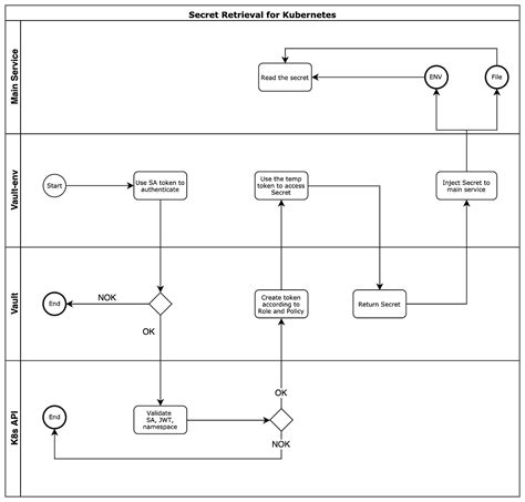 An Approach To Secret Management Architecture By Coccoc Techblog