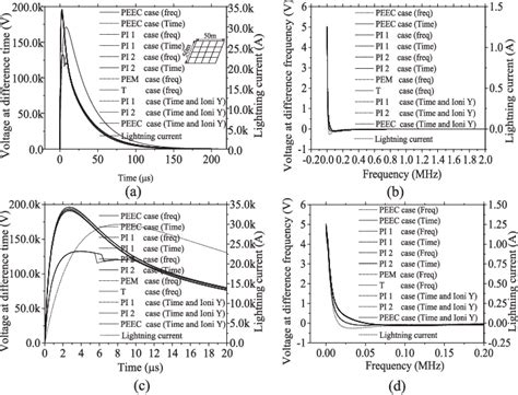Figure 10 From Lightning Response Transient Characteristics Of Substation Grounding Grid In