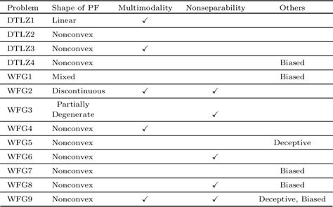 Table 1 From An Analysis Of Control Parameters Of Moea D Under Two