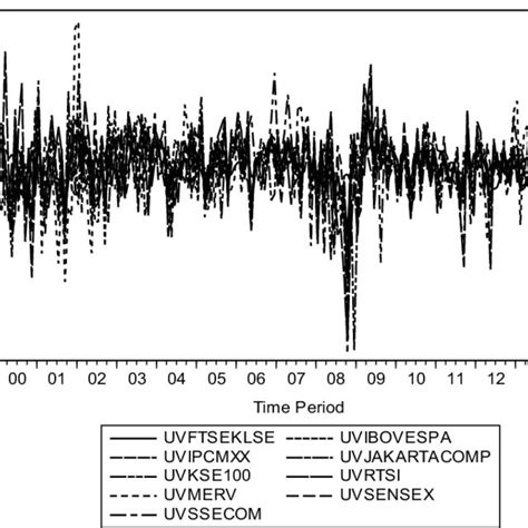 expected conditional volatility of sample variables source author s own download scientific