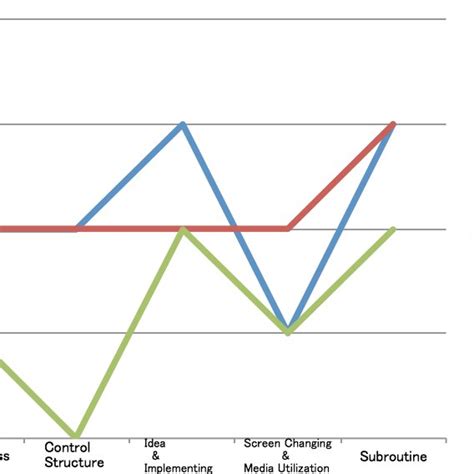 An Example Of Evaluation Chart For Each Stage In Addition To The Radar