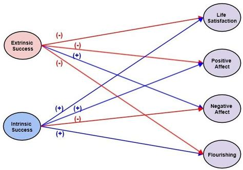 Schematic Representation Of Hypothesised Effects Of Extrinsic And