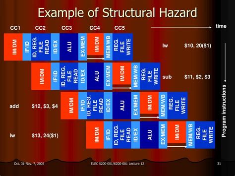 Ppt Understanding Pipelining In Automobile Assembly And Computer