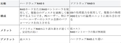 【2025新規】raid 5ボリュームを拡張する方法 Easeus