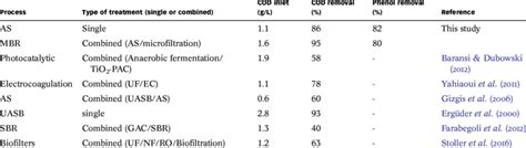 Cod And Phenol Removals For Omw Treatment With Different Processes