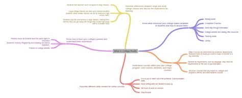 What Is College Really Coggle Diagram