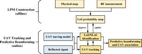 Environment Aware Uav Communications Ckm Construction And Predictive