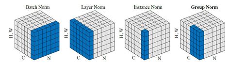 归一化总结：bn、ln、in、gn、snbn归一化 Csdn博客