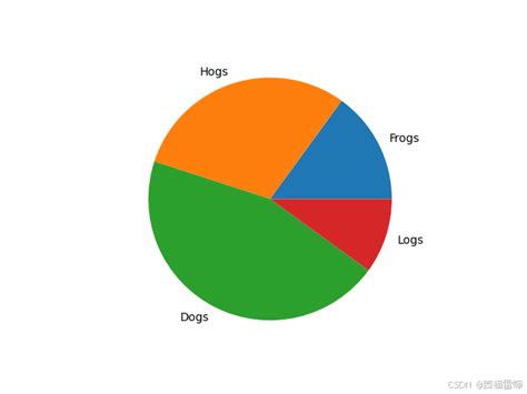 Python画图饼图绘制教程python画饼图 Csdn博客