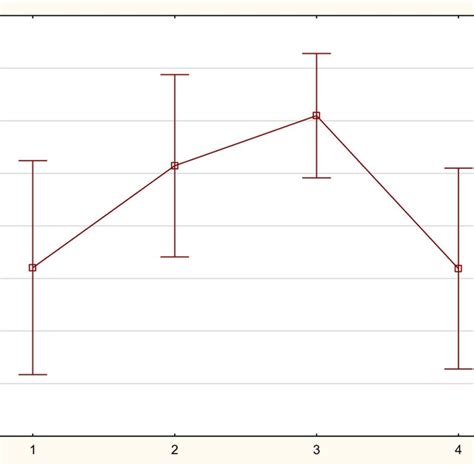 Mean Values And Sd Of Constructive Aggression For In Different Time