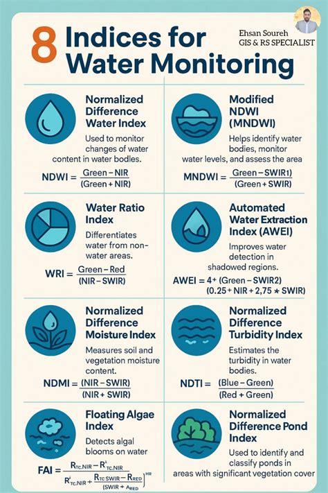 📊 8 Essential Remote Sensing Indices For Water Monitoring 🌍💧 Ehsan Soureh