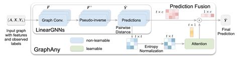 Foundation Models In Graph And Geometric Deep Learning Towards Data Science