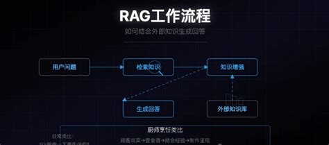 一图胜千言：12张图清晰解析mcp、rag、agent架构设计之间的关系！ rag架构图 csdn博客