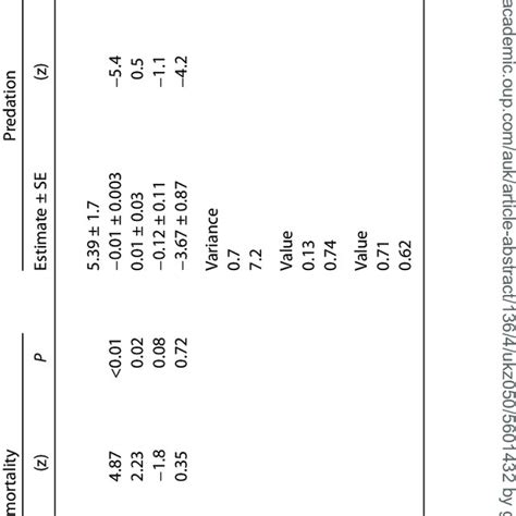 Summary Of Generalized Linear Mixed Effects Models Glmms With
