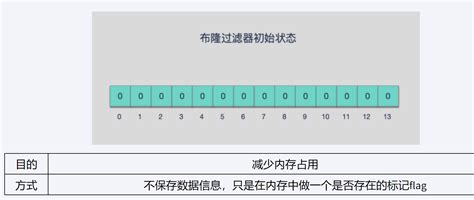 Redis之布隆过滤器redis 布隆过滤器 Csdn博客