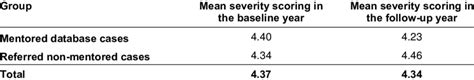 6 Mean Severity Scoring Before And After Key Date Download Table