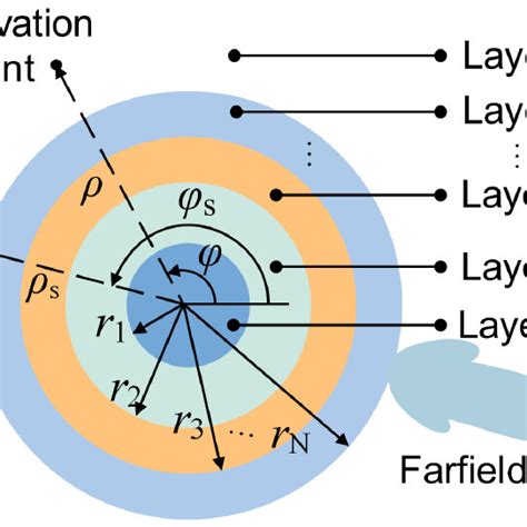 Diagram Of N Layered Dielectric Cylinder The Relative Permittivity And Download Scientific