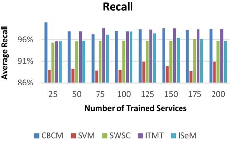 The Average Recall Percentage Comparison Download Scientific Diagram